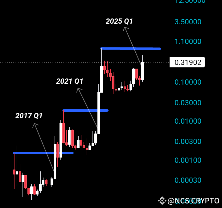 This is a 3-month Doge chart. Look closely and see how Doge | NCS ...