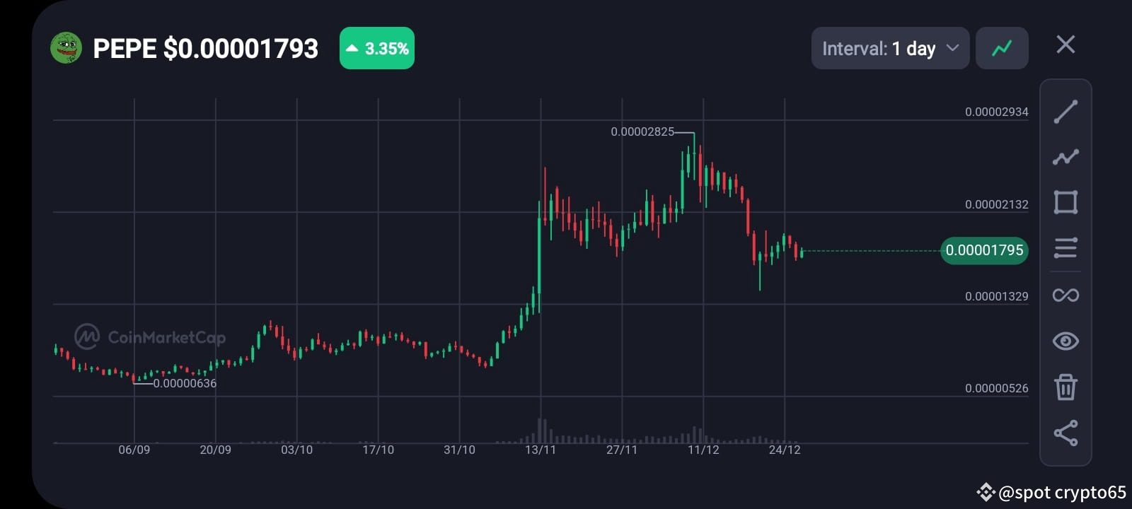 $PEPE coin 2025 Bull run? pepe coin is a meme coin. | SA BB IR CR YP TO ...