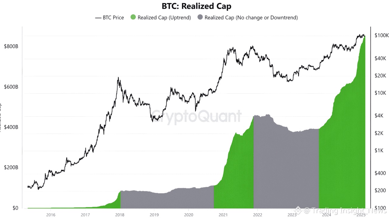 Where Is The Real Money In The Market? What Is Realized Cap ? | Trading ...