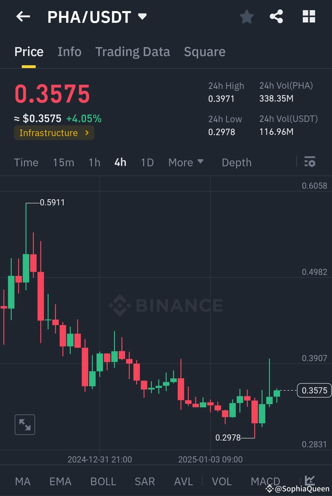 🔥 $PHA /USDT Making Steady Moves! 🔥 📈 +4.05% – The bulls | Professor Smith on Binance Square
