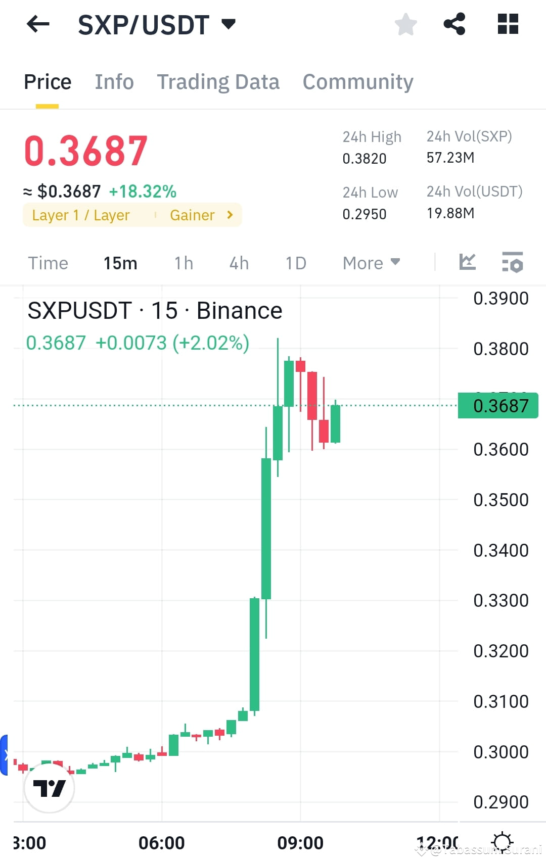 $SXP /USDT Breakout Alert – Bullish Momentum Driving Higher! | Minshail nasta on Binance Square