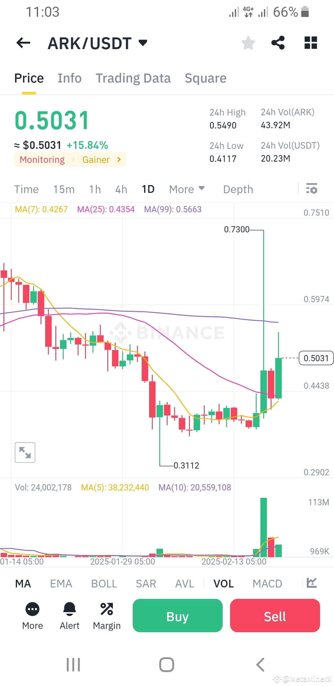 🚀 $ARK /USDT ON FIRE! BIG GREEN CANDLE! 🚀 🔥 PRICE SURGE | MetaMinerX on Binance Square