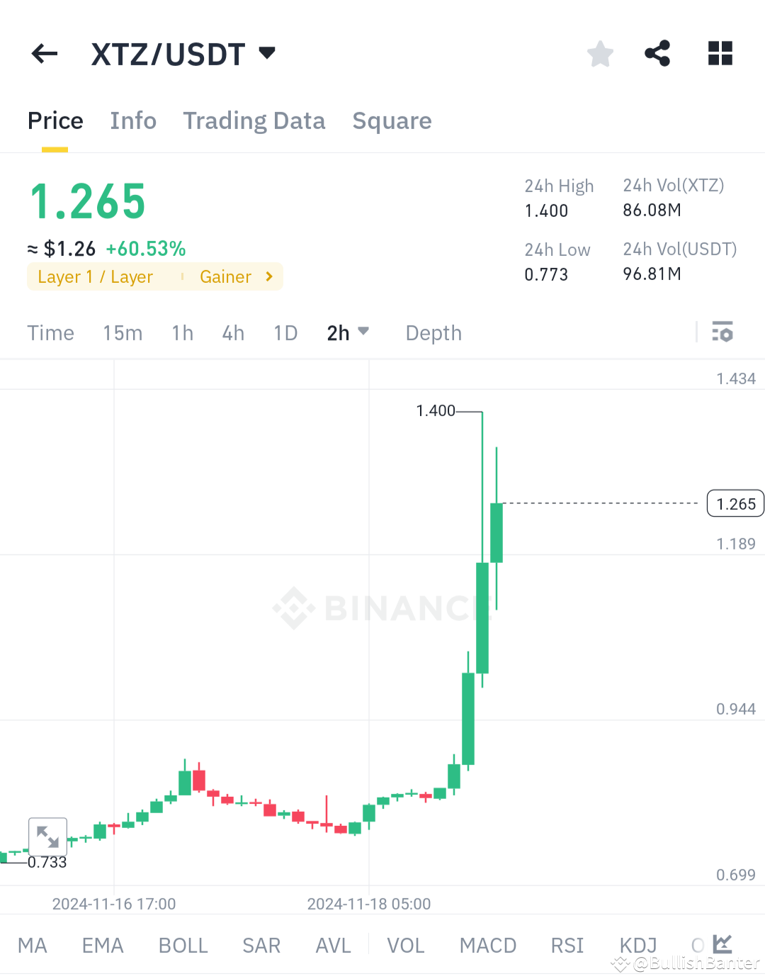 🚨 $XTZ /USDT SKYROCKETS: Enter Now for Massive Opportunitie | BullishBanter on Binance Square