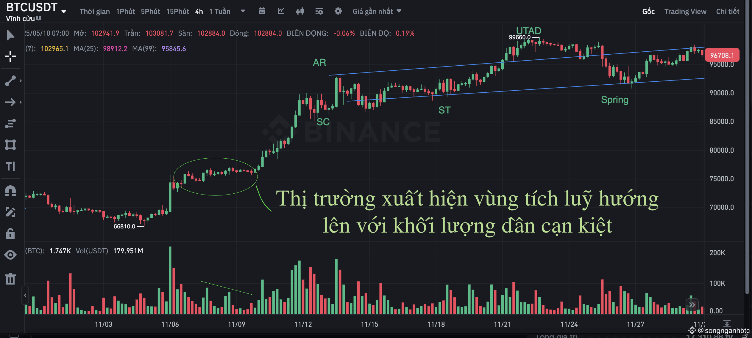 $BTC những điều cần biết về mẫu hình tích luỹ phía trên! Hiệ | songnganhbtc trên Binance Square