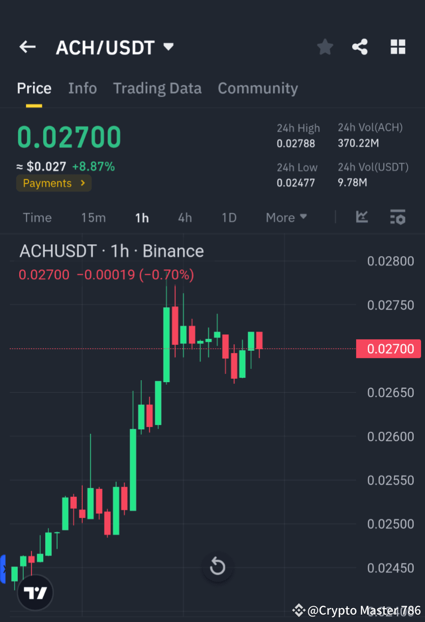 $ACH 🚀 ACH/USDT Technical Analysis: Bulls Eyeing a Breako | Crypto Master 786 on Binance Square