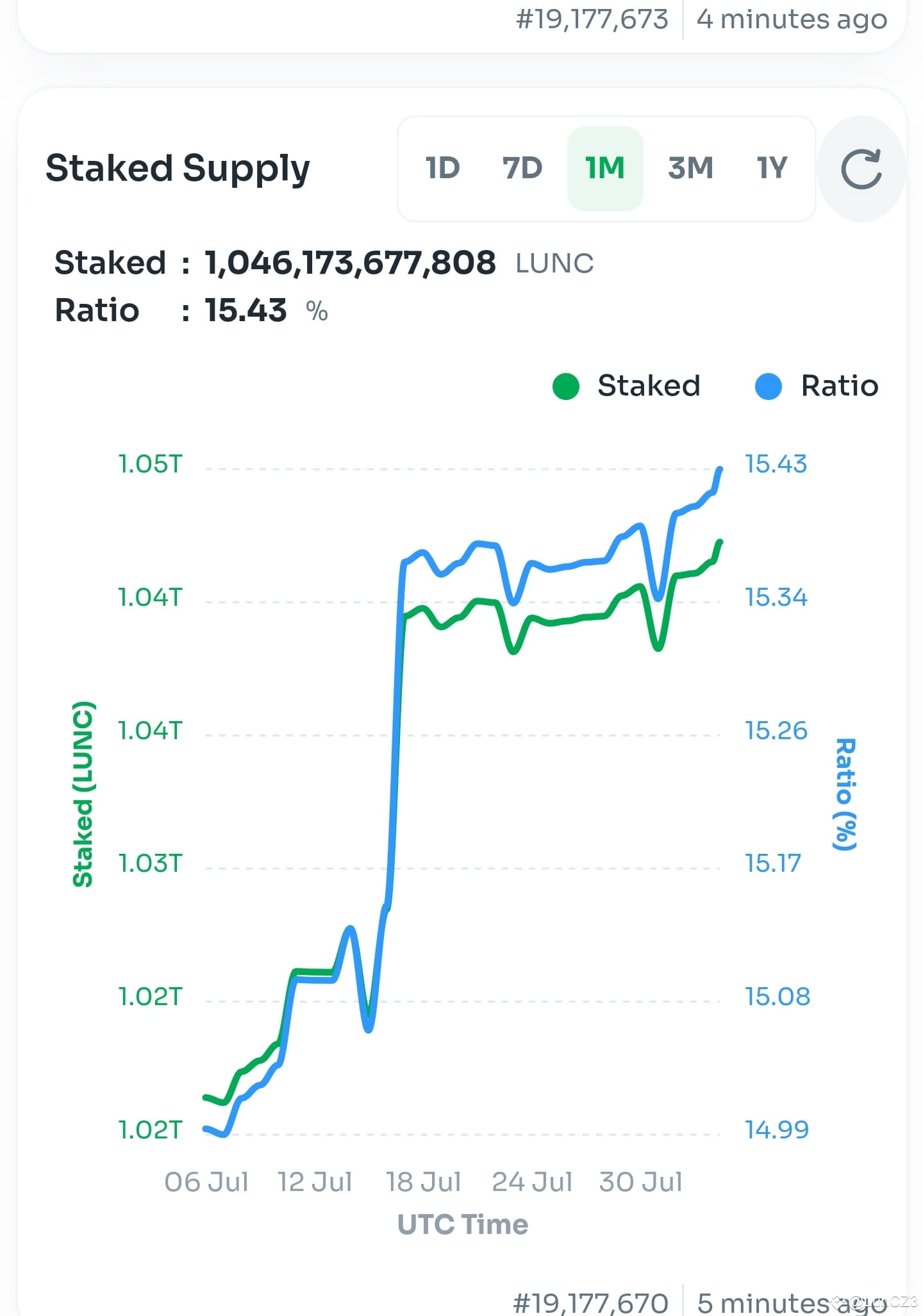 Lunc stake continues to increase again. Made a new ATH. We | LunCZ on ...