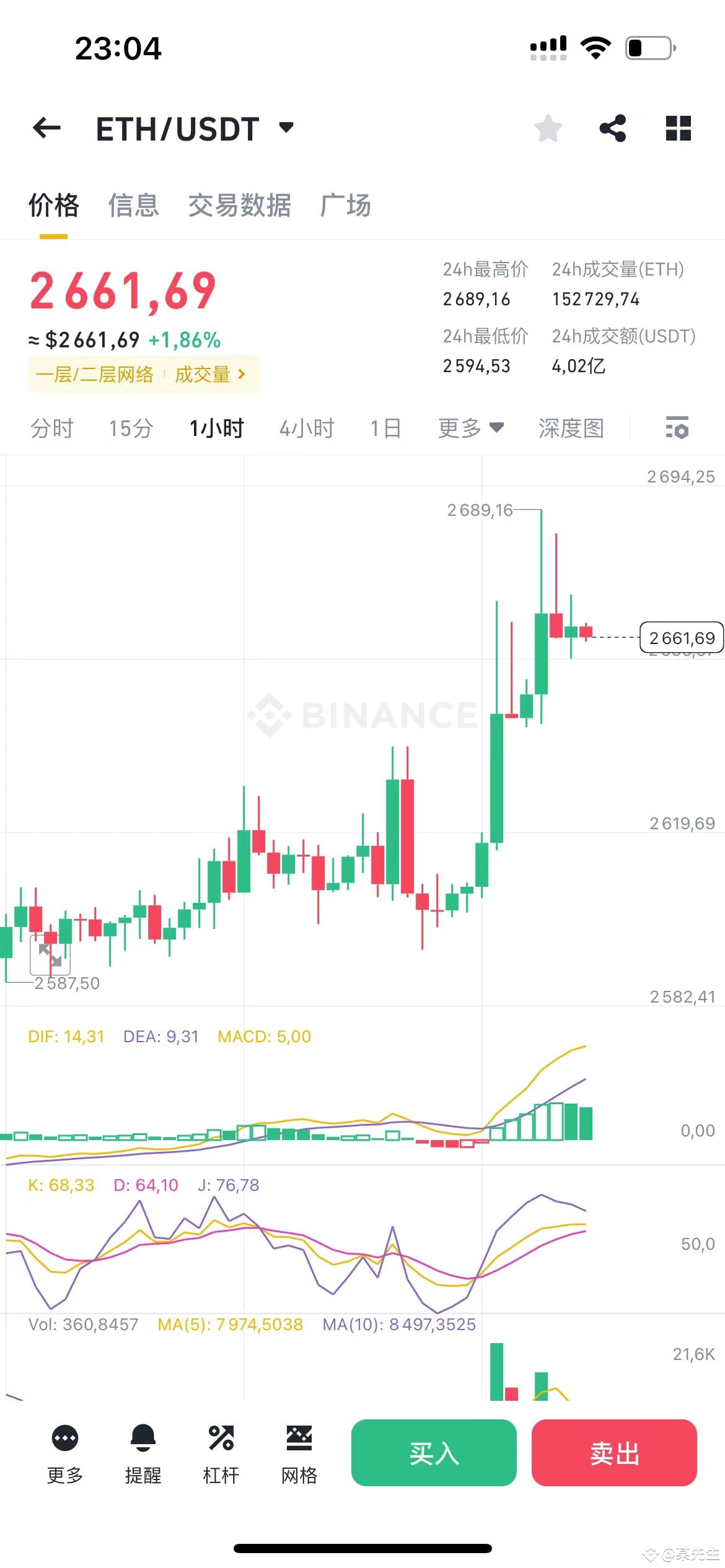 $BTC $ETH Today, both Bitcoin and Ethereum have been rising | 某先生 on ...