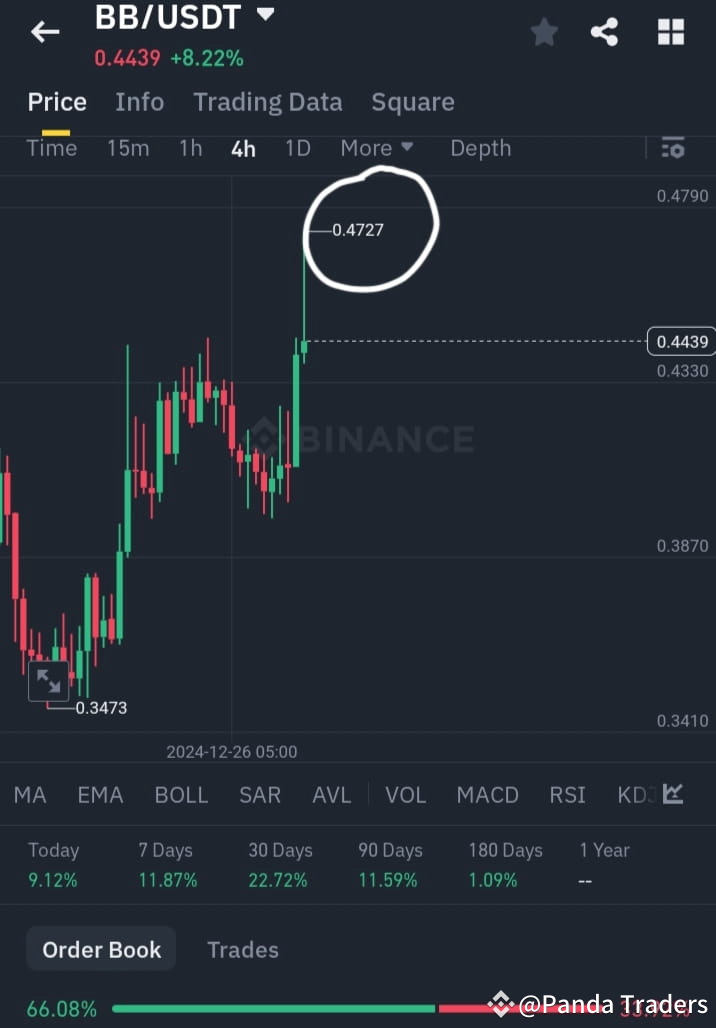 $BB is moving exactly as I predicted 🚀🚀🚀 Running in 3791 | Panda Traders on Binance Square