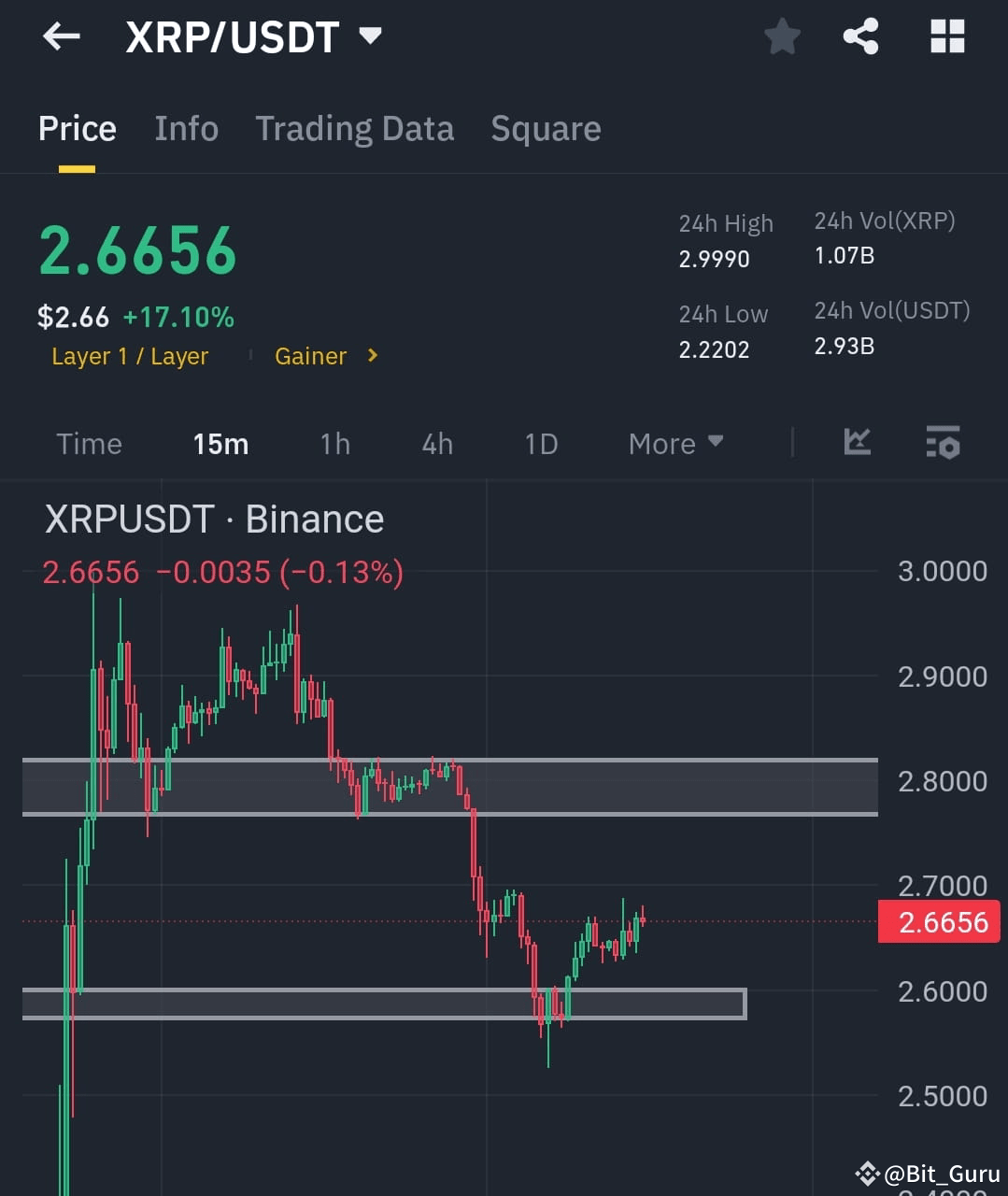 $XRP Market Update 🚀 XRP is currently trading at $2.665 | Bit_Guru on Binance Square