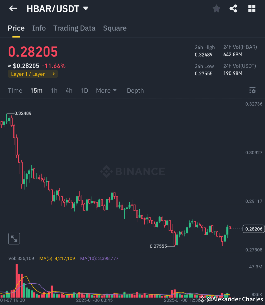 $HBAR Short Liquidation $10.24K liquidated at $0.28299. E | Alexander Charles on Binance Square