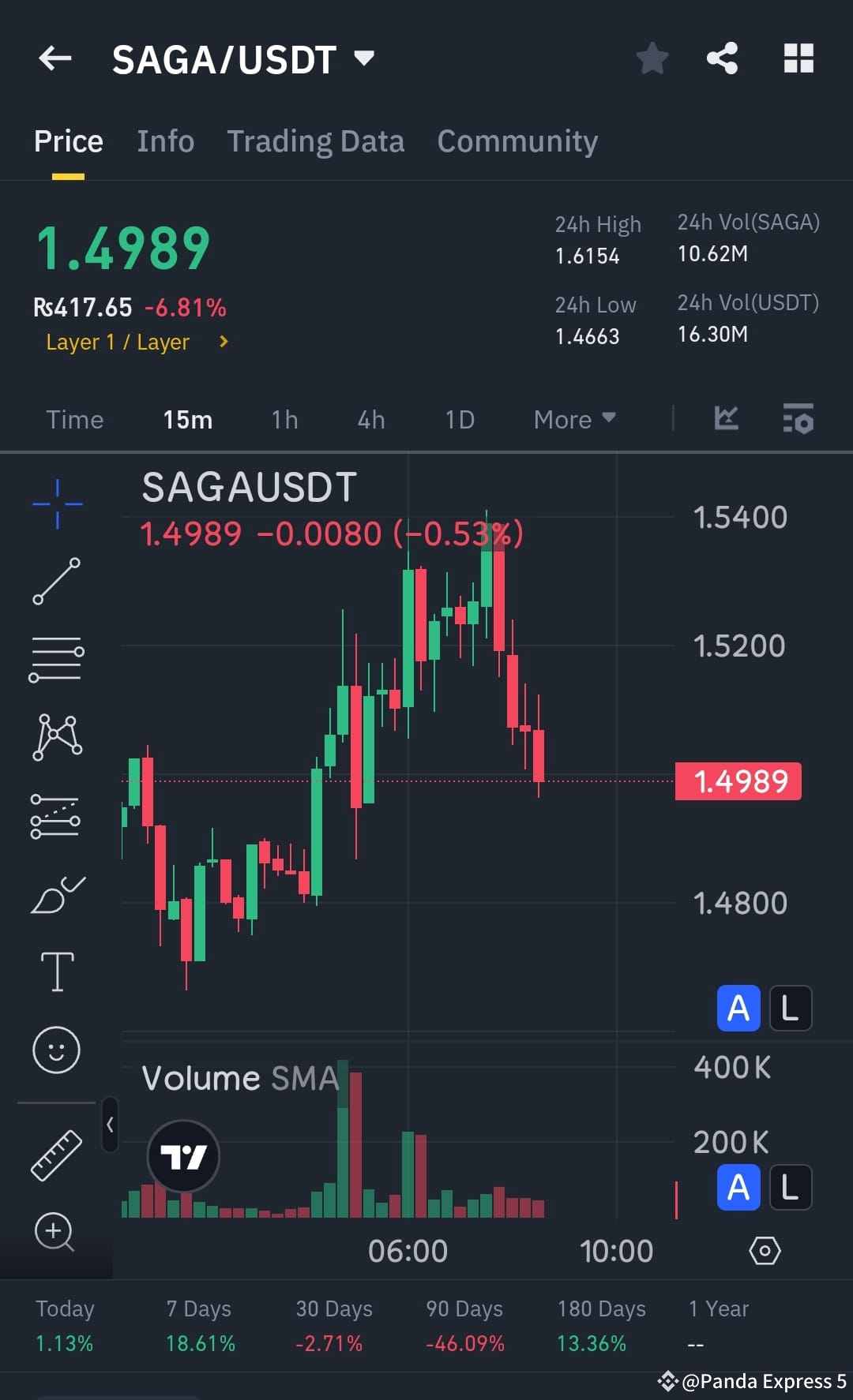 Market Shock: $SAGA Token Long Liquidation Hits $13,506! T | Panda ...