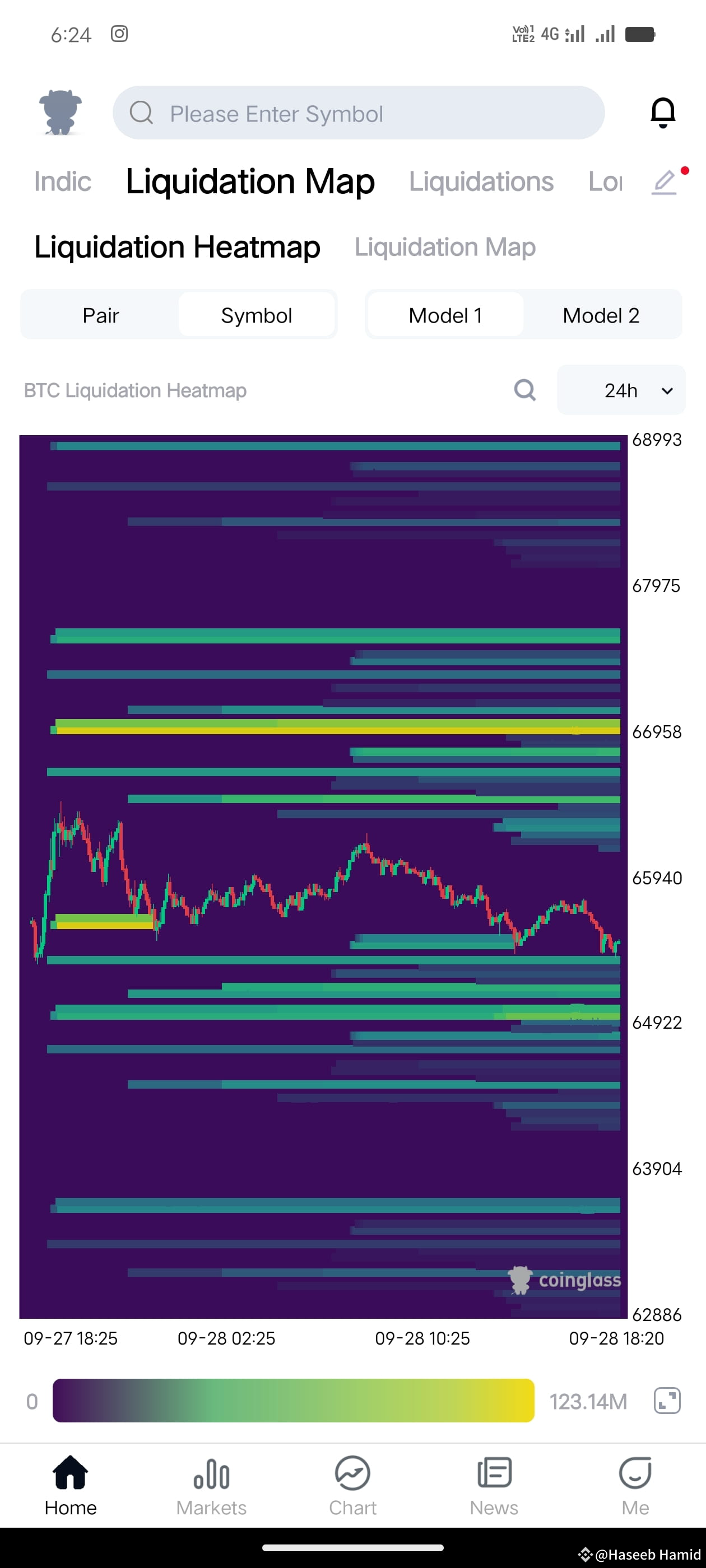 According to Liquidation Map on coin glass $BTC can go down | Haseeb ...