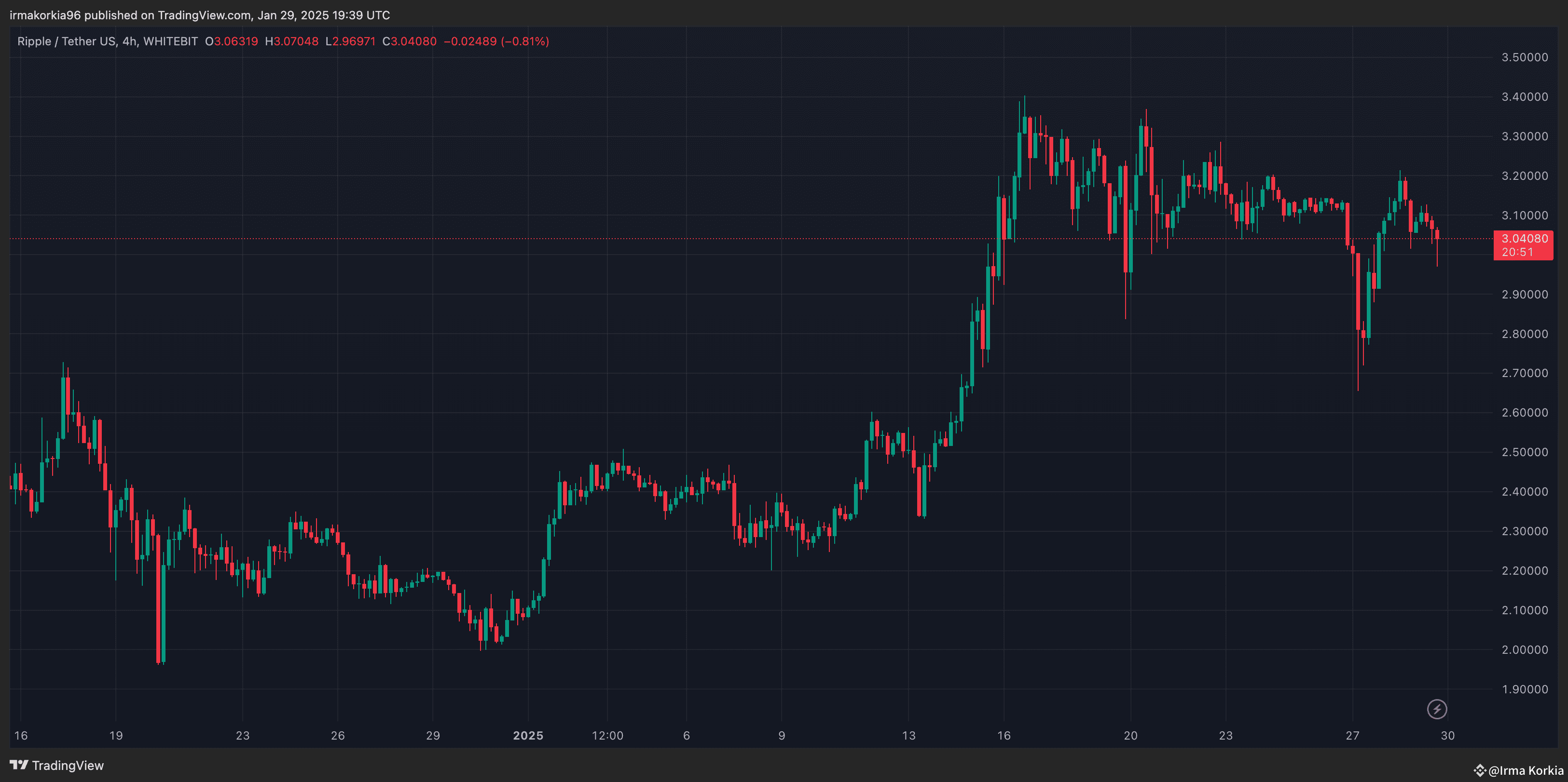🚀 XRP Price Analysis for January 30: Can It Break $3.50? | Irma Korkia on Binance Square