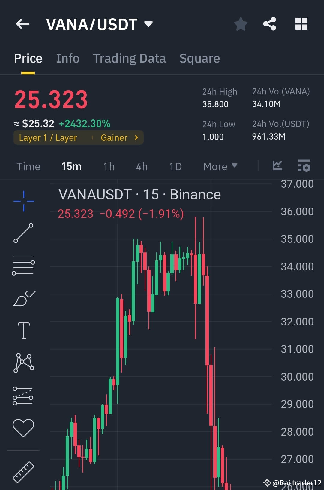 $VANA /USDT: Explosive Surge! A Look at the Recent Spike and | RCT-Trader on Binance Square