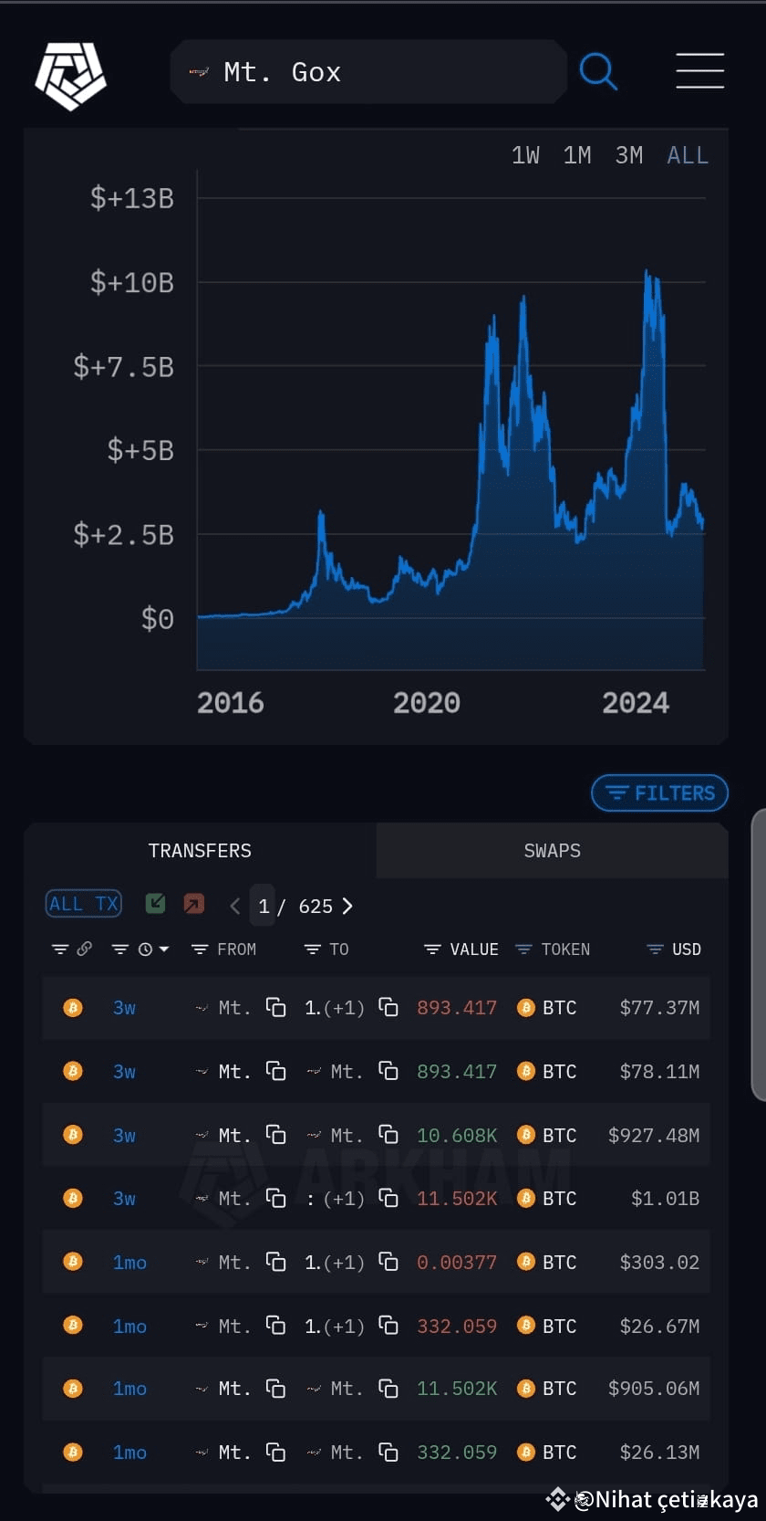 Mt. Gox #Bitcoin Assets Latest! How did Mt. Gox’s Bitcoin h | Nihat ...