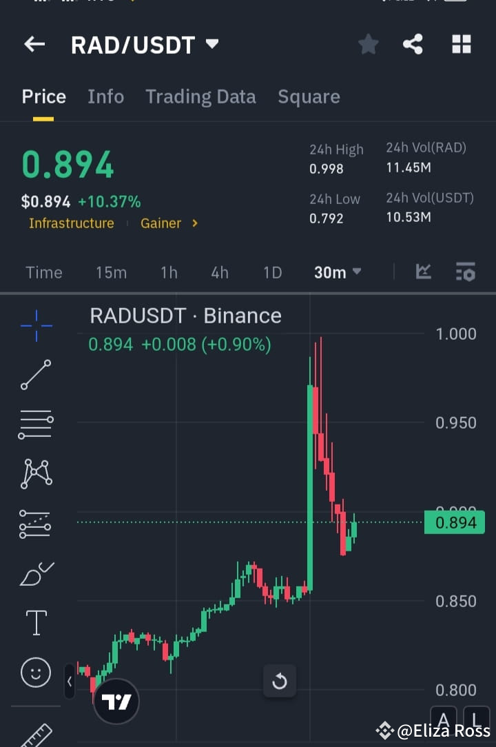 $RAD /USDT – Bullish Momentum Gaining Strength 🔹 $RAD sur | Eliza Ross on Binance Square