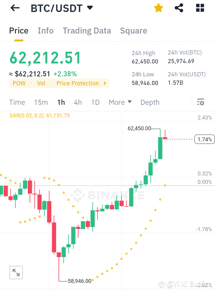 $BTC /USDT Technical Analysis Update 📊 Current Price: $ | Yi Xi Bullish on Binance Square