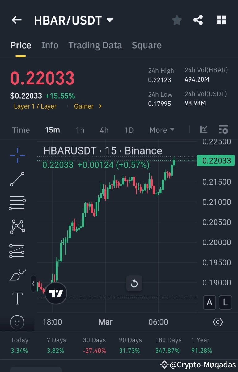 ⚡ $HBAR /USDT - Strong Move! Is HBAR Ready for a Breakout? | Crypto-Muqadas on Binance Square