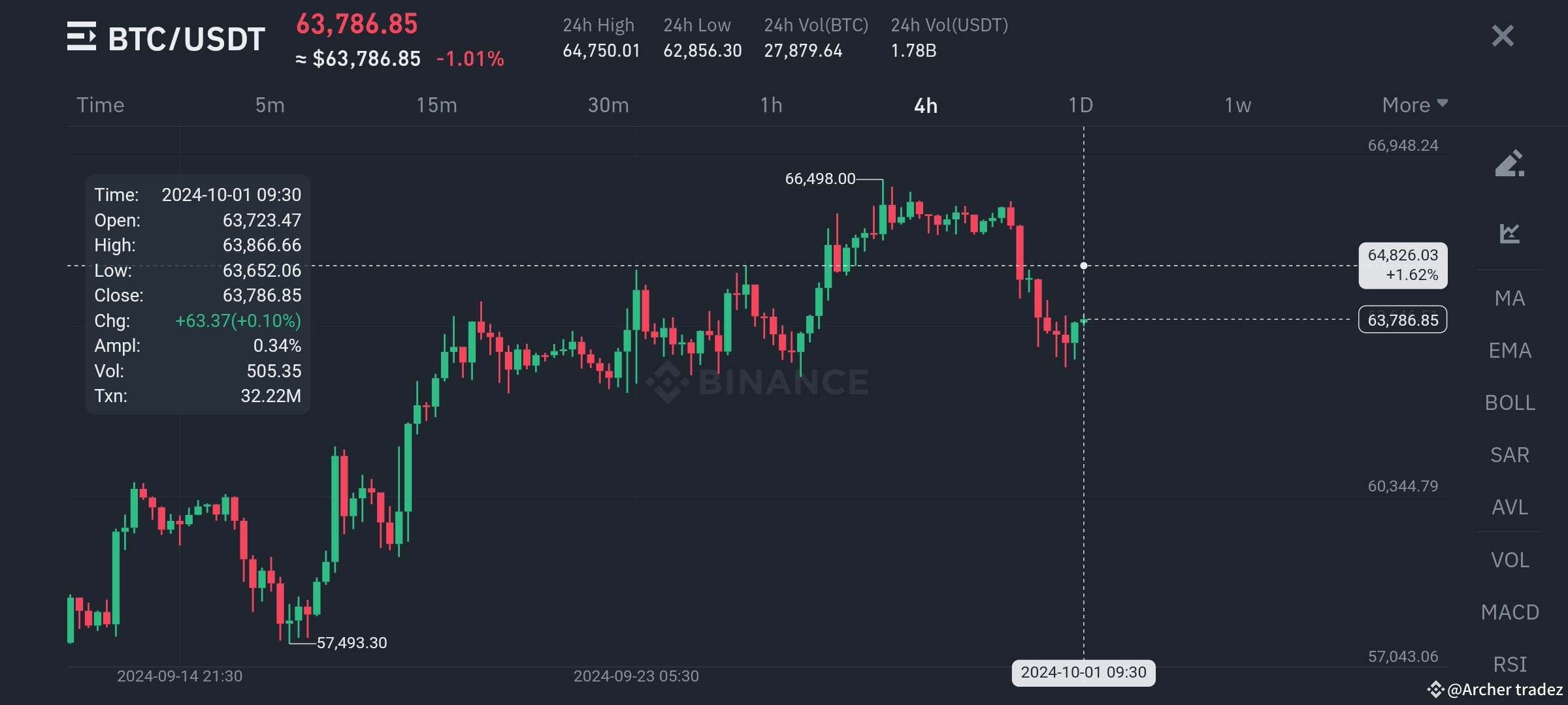 Based on the 4-hour $BTC /USDT chart, the recent recovery fr | Archer tradez on Binance Square