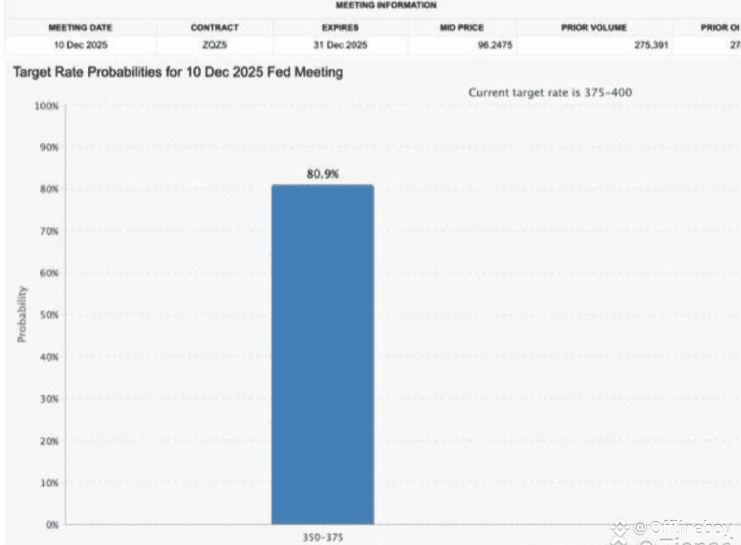🚨🇺🇸 BREAKING UPDATE 📉 Fed December Rate-Cut Probability | Offlineboy on ...