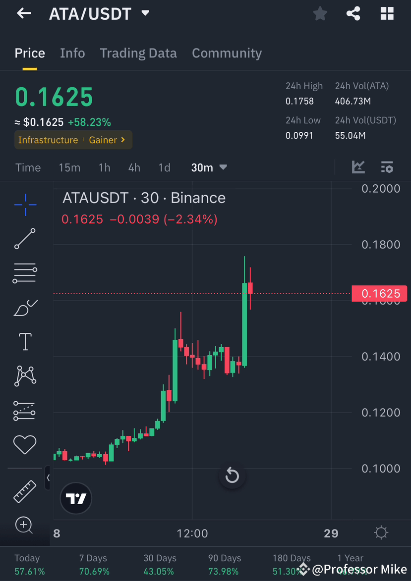 $ATA /USDT Explosive Rally – Next Target in Sight 🔥💯 $ATA | Professor ...
