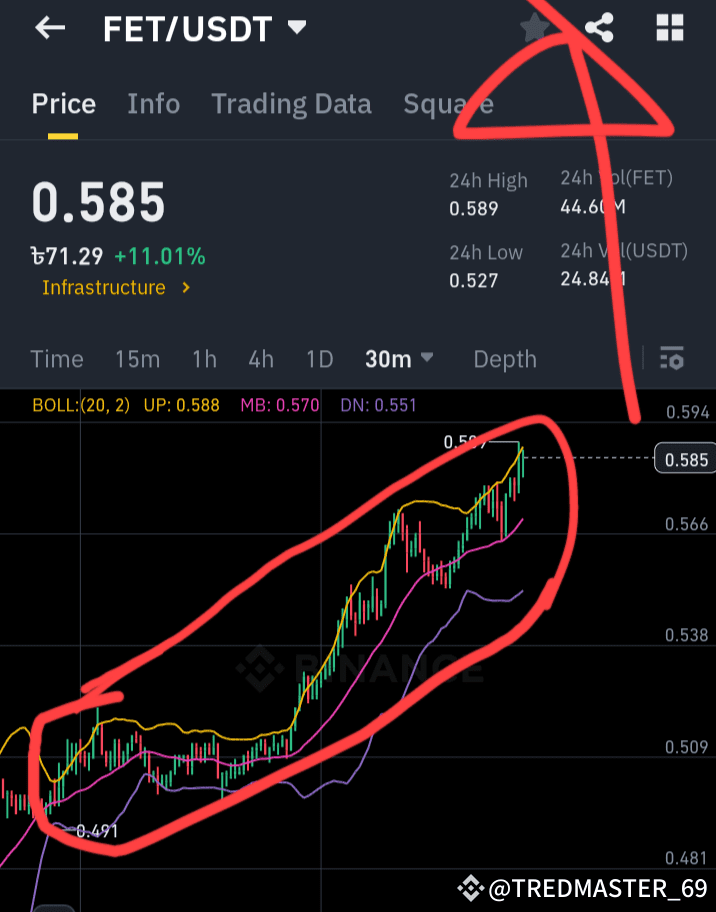 $FET THERE’S A BIG SUPPLY AT THE BOTTOM — FET IS STACKING HE | TREDMASTER_69 on Binance Square