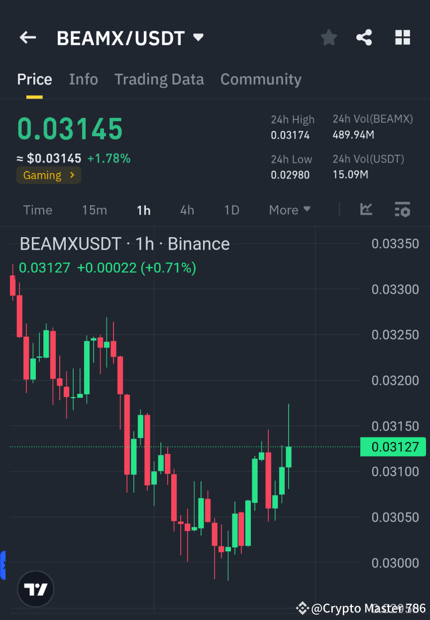$BEAMX BEAMX/USDT Technical Analysis: Setting Up for a Mo | Crypto Master 786 on Binance Square