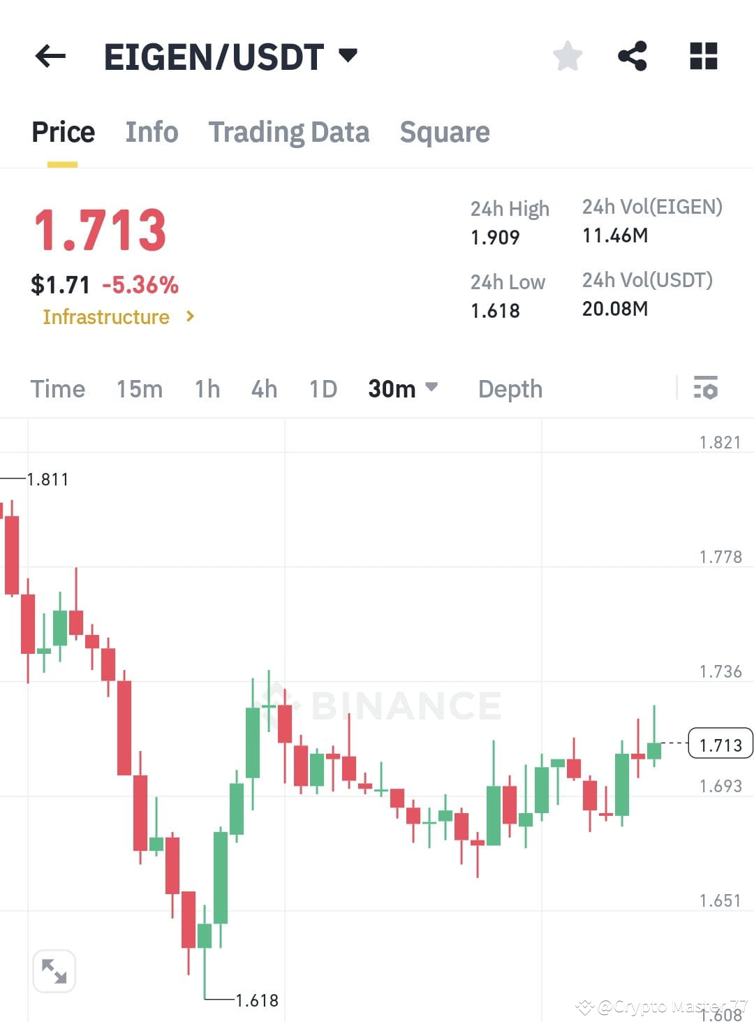📢 $EIGEN EIGEN/USDT Technical Analysis – February 8, 202 | Crypto Master 77 on Binance Square