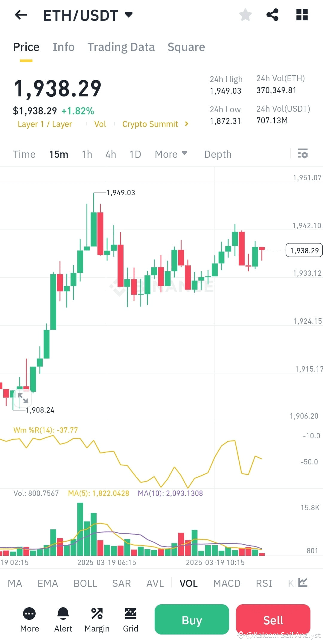 ETH The ETH/USDT price is currently $1,938.29, up +1.82%. K | Kaleem ...