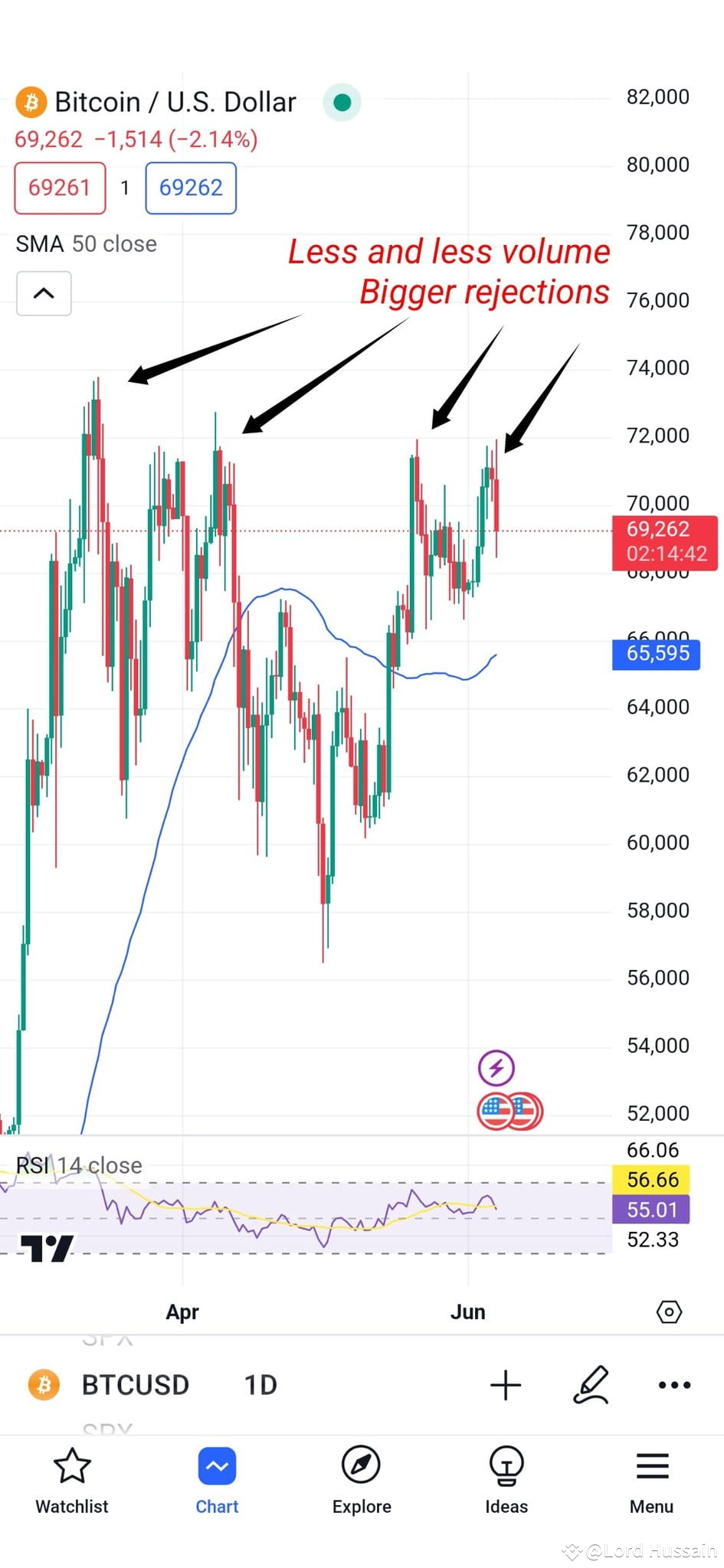 $BTC #Btc Volume is dropping heavy on each of these tryin | Lord ...
