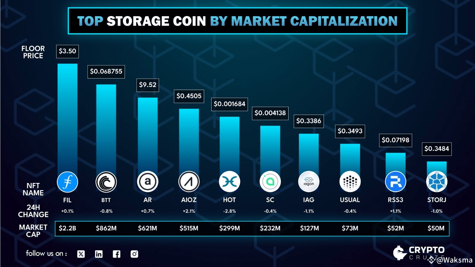 🔥 Top 10 Storage Coins by Market Capitalization Filecoin | Wakema on ...