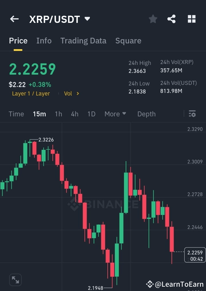 XRP URGENT UPDATE 🚨 XRP/USDT Technical Analysis (15-Minute | LearnToEarn on Binance Square