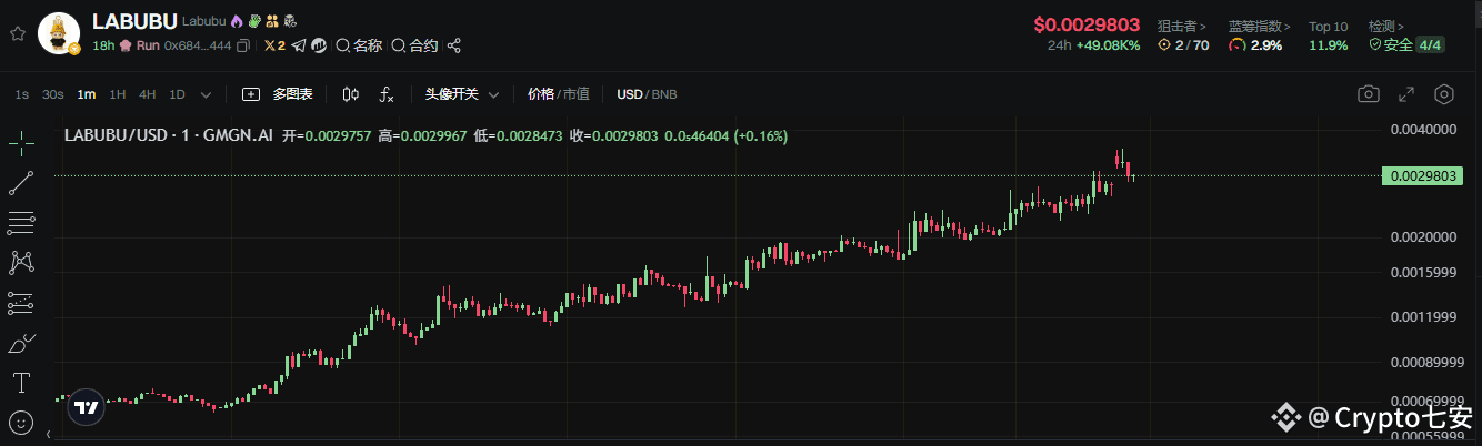 Brothers, let's take another look at Level 1: Labubu, bsc; | Crypto七安 ...