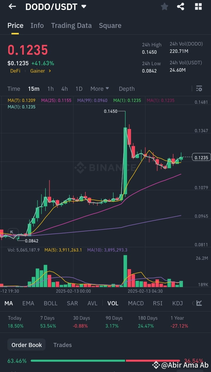 $DODO 🚀 DODO/USDT – Massive Surge in Price! 🚀 💰 Current | Abir Ama Ab on Binance Square