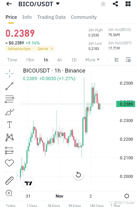 $BICO /USDT Technical Analysis 🎯 Current Price: $0.2389 | RB Trader Official on Binance Square