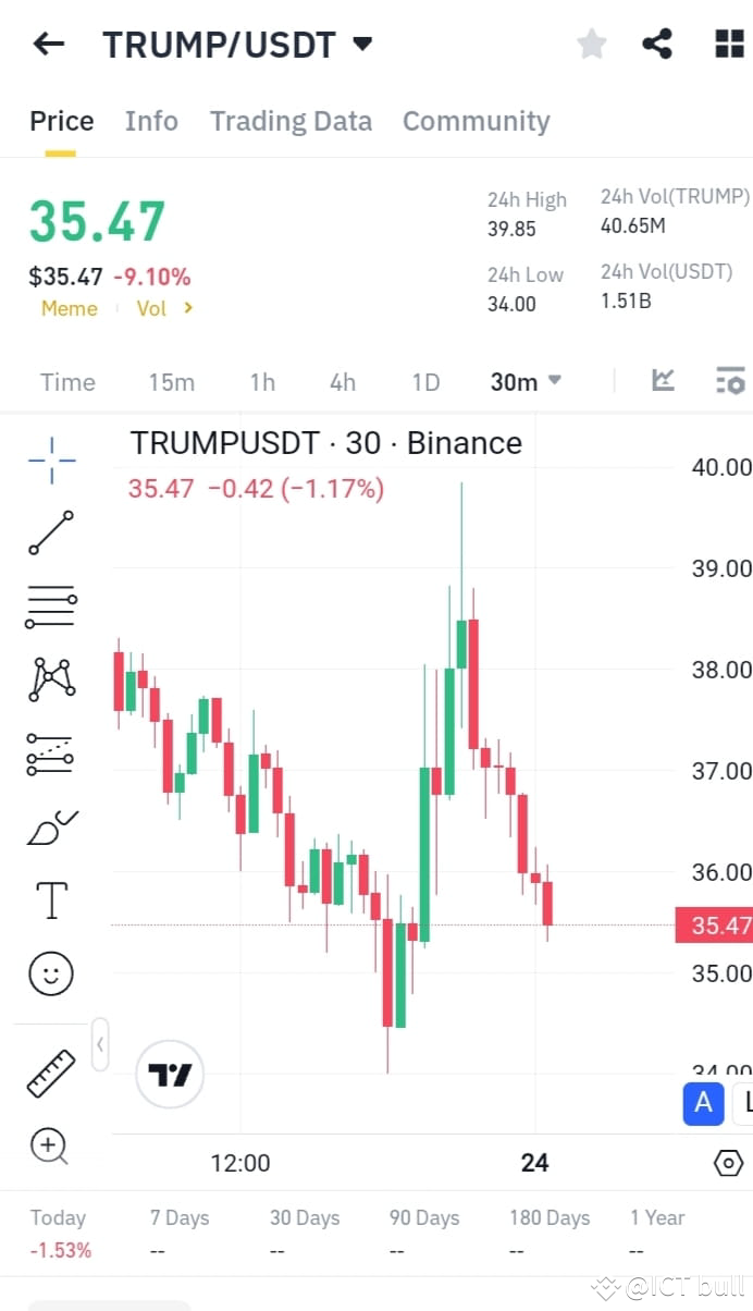 $TRUMP /USDT Spot Trading Signal Buy Zone: $35.00 - $35.50 | ICT bull on Binance Square