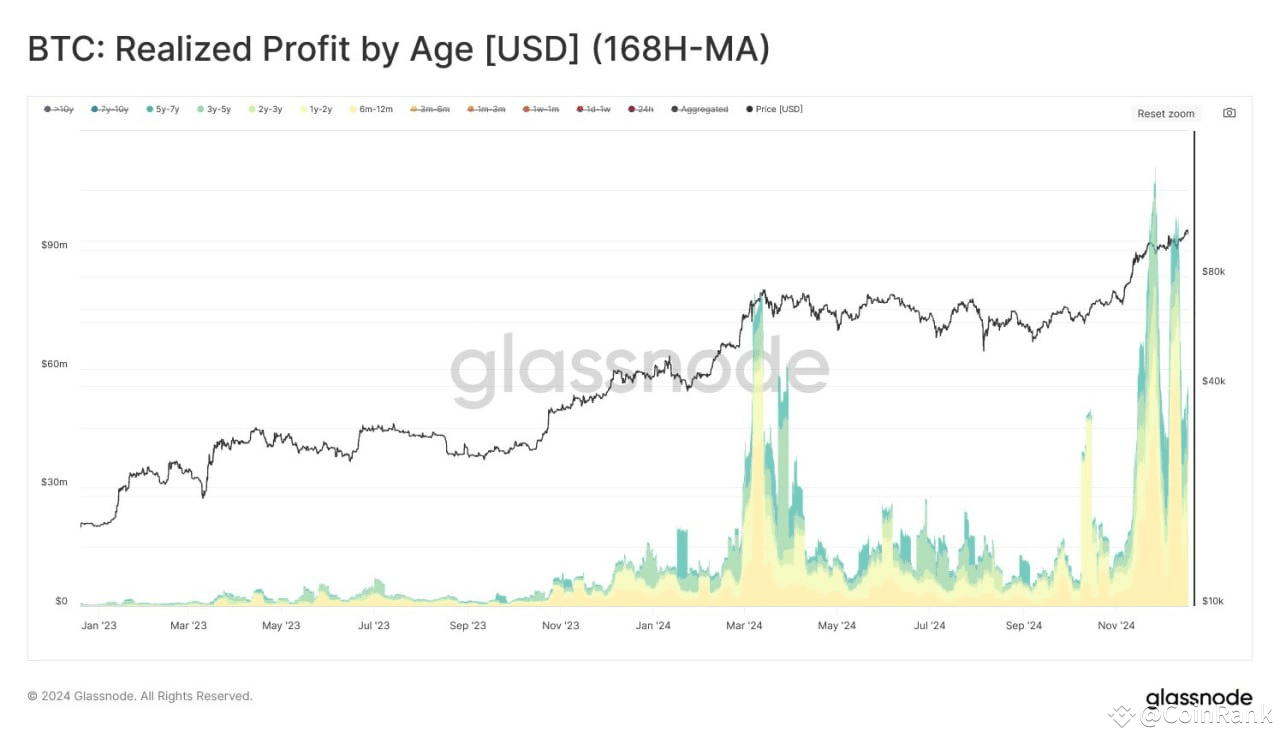 📊 Glassnode: Since mid-November, when #Bitcoin broke abov | CoinRank on ...