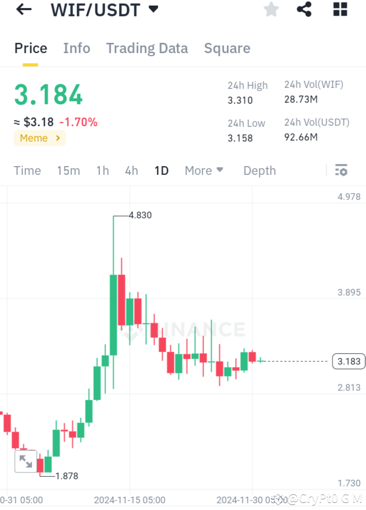 $WIF /USDT Technical Analysis & Trade Signals Current Pri | CryPt0 G M on Binance Square