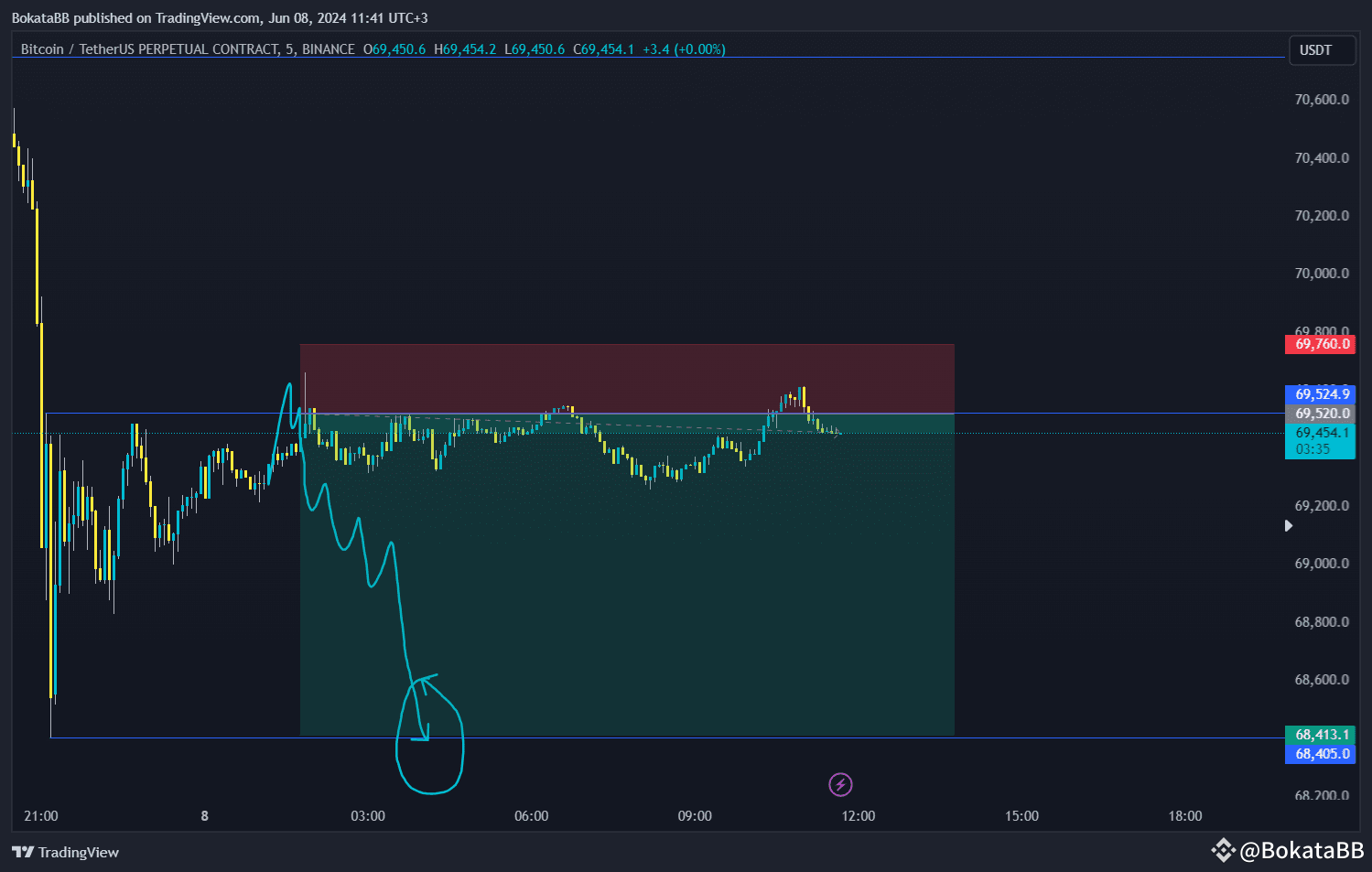 $BTC 👀👀👀 Weekend Range is here as Expected! Now just sim | BokataBB on ...