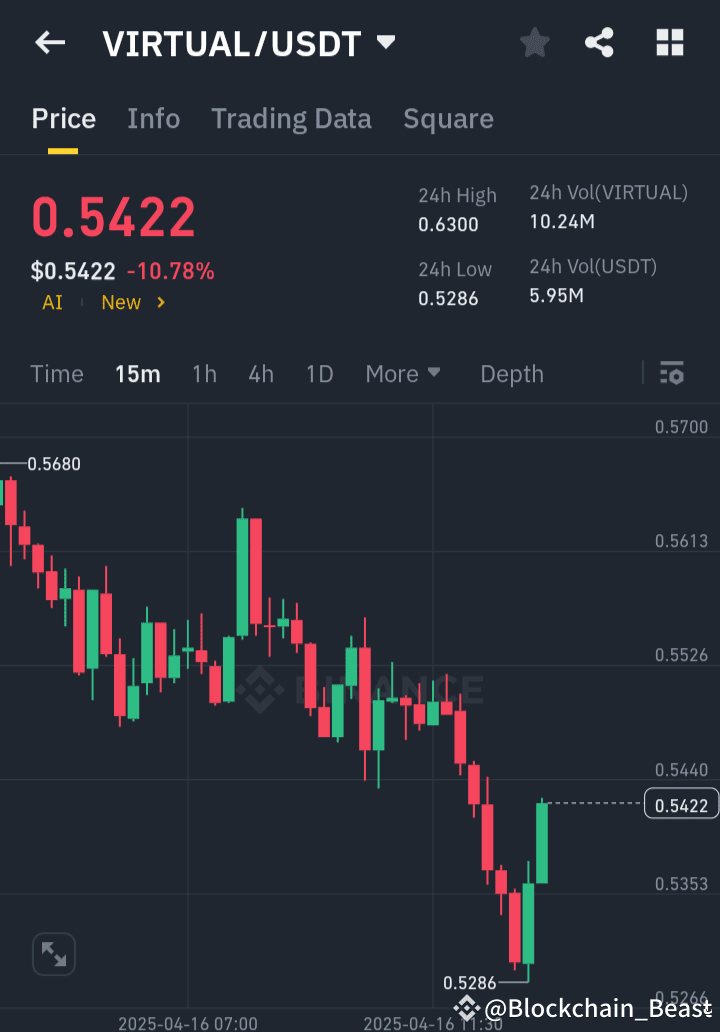 $VIRTUAL /USDT – Bounce in Progress After -10% Dip! $VIRTUA | Aliza_Crypto_786 on Binance Square