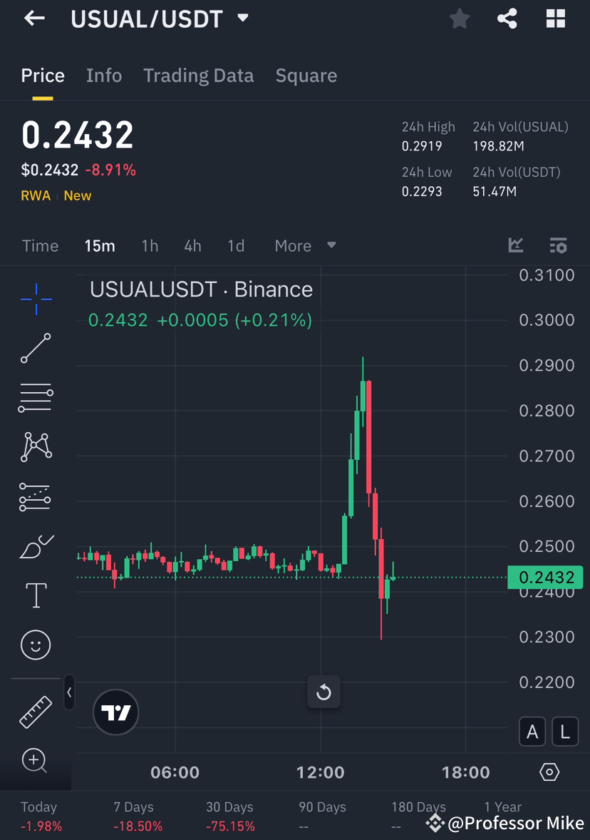 $USUAL /USDT Short Trade Signal! 🔥💯 A sharp rejection fro | Professor Mike on Binance Square