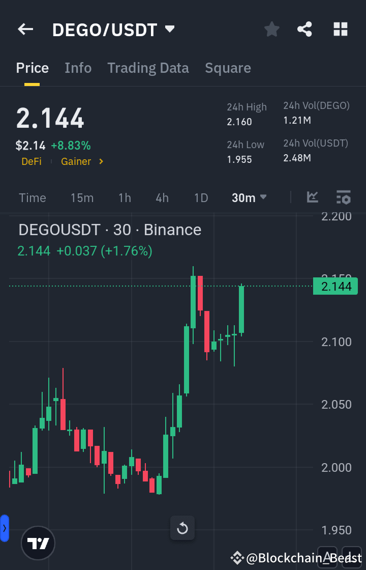 $DEGO /USDT Bull Run Alert!🔥💯 Current Price: $2.144 Entry | Blockchain_Beast on Binance Square