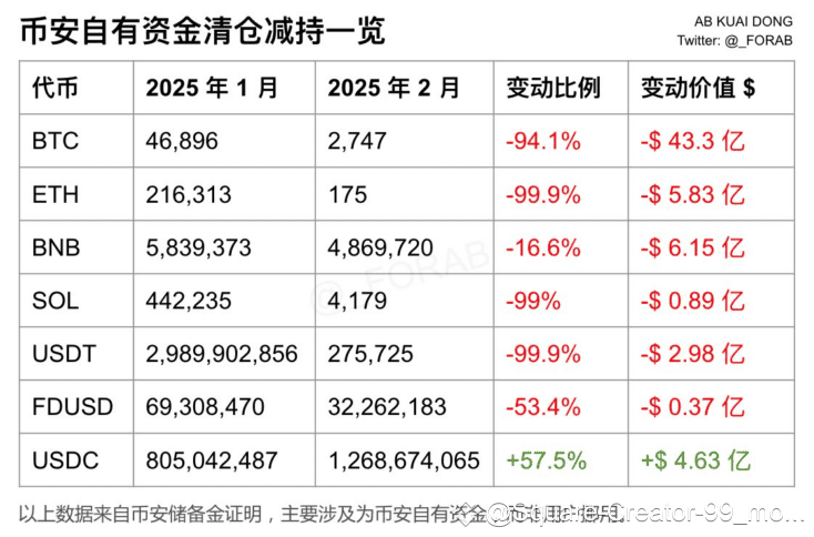 Binance Denies Selling Assets Amid Reserves Decline Rumors | Crypto News N1 on Binance Square