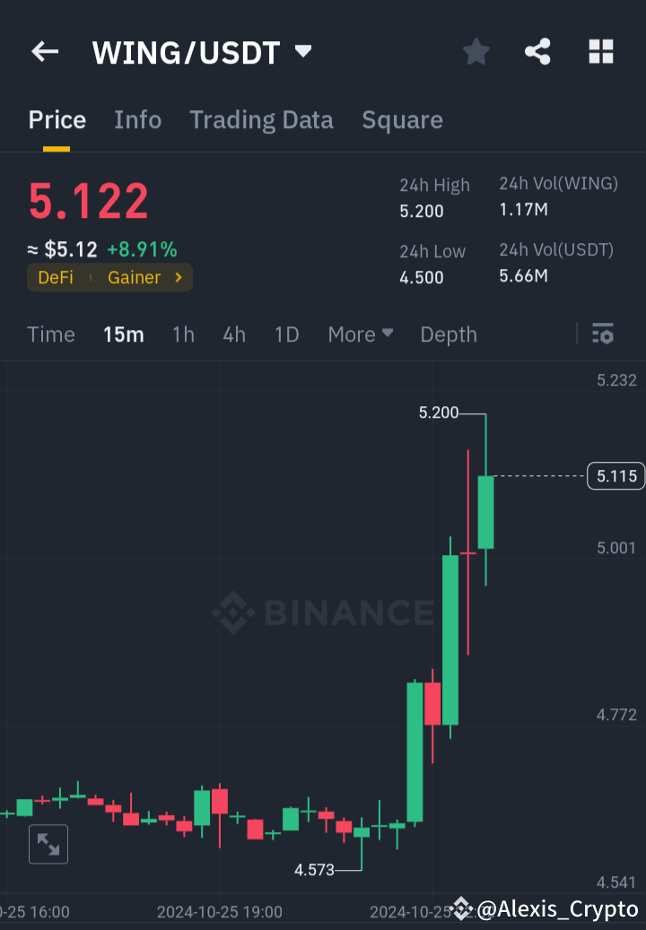 $WING $WING $WING WING/USDT Analysis: A B | Alexis_Crypto on Binance Square