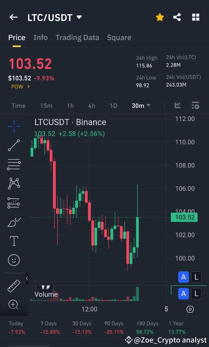 $LTC /USDT –bull run alert 🔥 💯 BULLS SHOWING STRENGTH, BU | Zoe_Crypto analyst on Binance Square