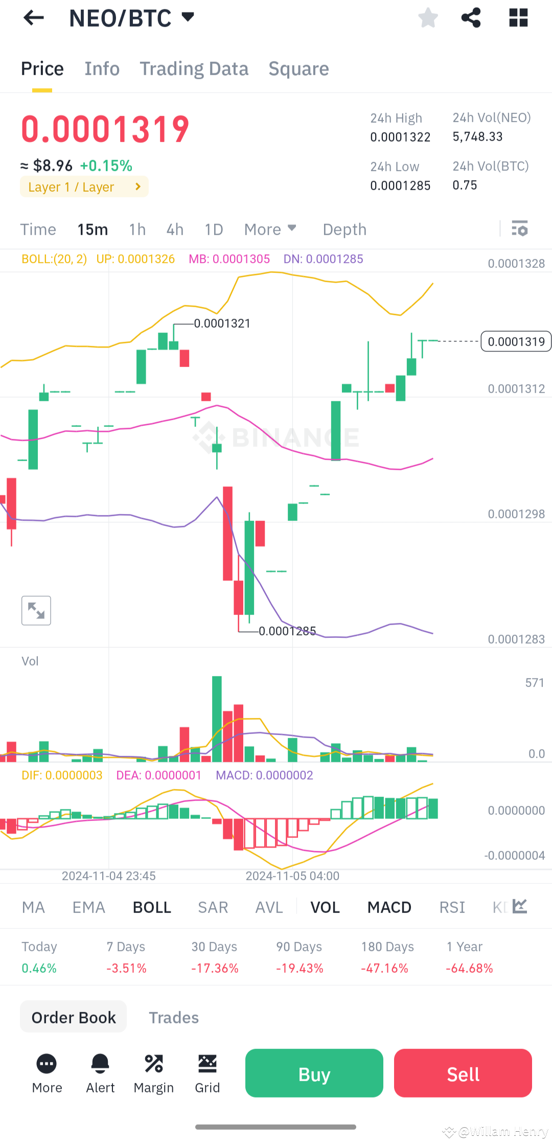 $NEO BTC on the Verge? What’s Happening Here! NEO traders, | Willam ...