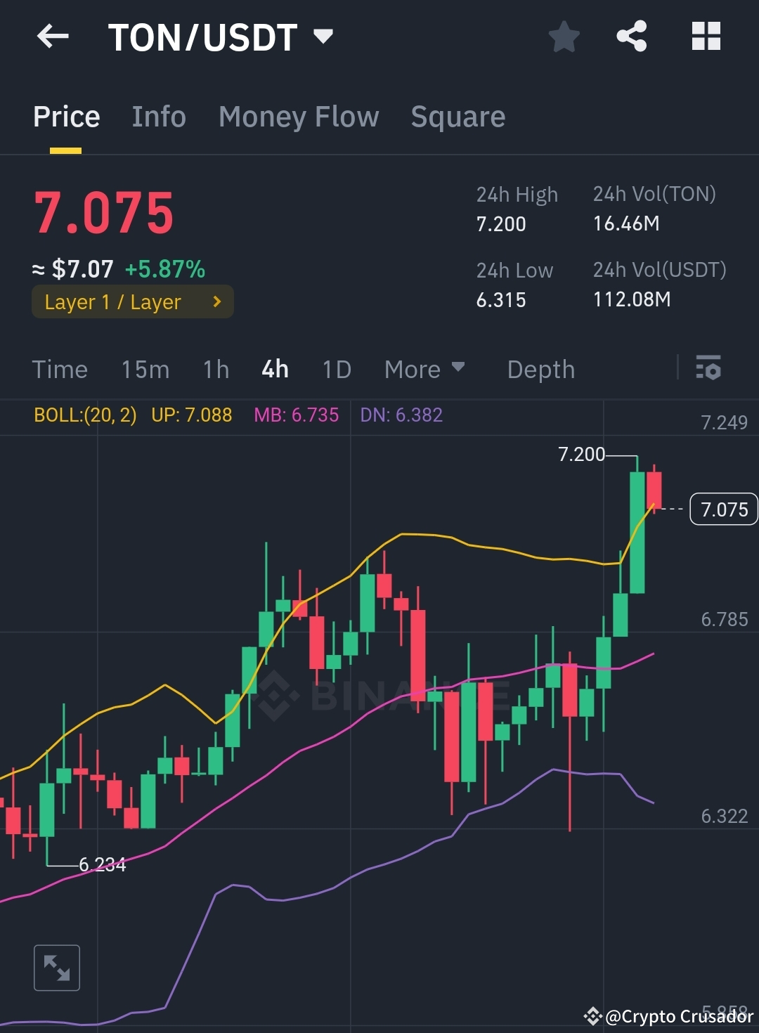 ️ Technical analysis of $TON /USDT ️ Price: $7.07 Change: | Crypto Crusador on Binance Square