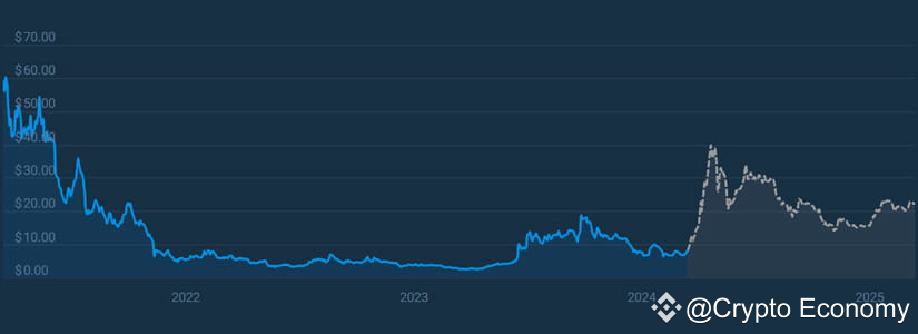 Internet Computer Protocol (ICP) 2024-2030 Price Prediction | Crypto Economy on Binance Square