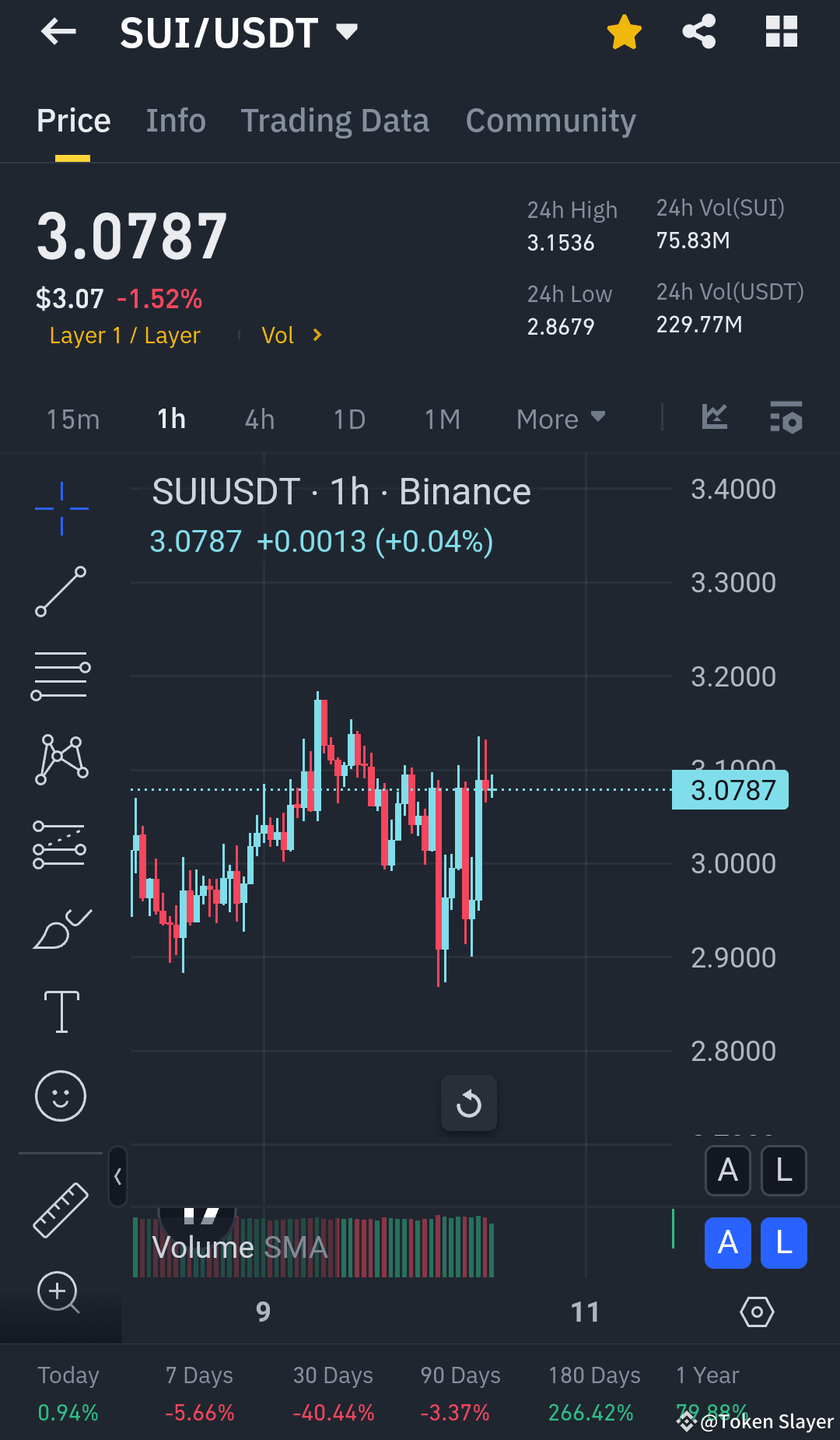 $SUI /USDT – Ready for a Breakout? Entry Zone: $3.05 - $3.1 | Token Slayer on Binance Square
