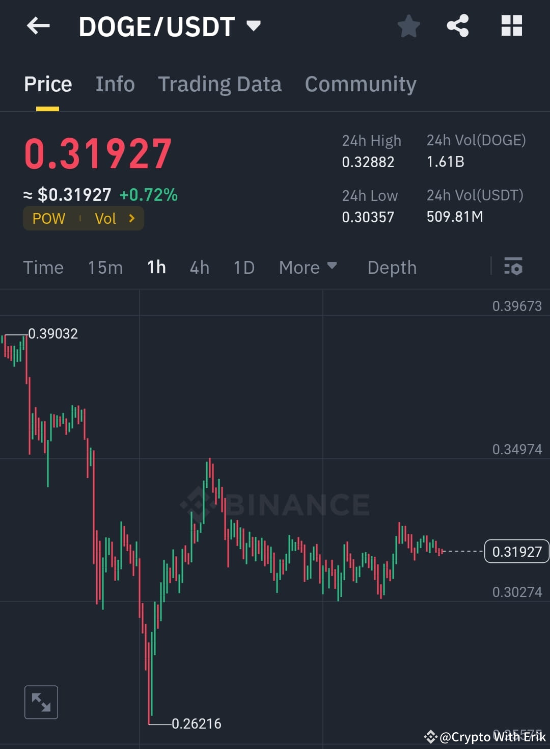 🐕 $DOGE /USDT Eyeing Momentum – Watch the Breakout! 🐕 📈 | Crypto With Erik on Binance Square